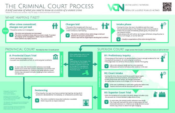 The Criminal Court Process - A brief overview of what you need to know ...